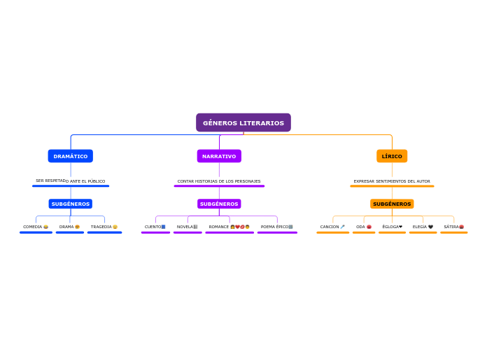 GÉNEROS LITERARIOS - Mind Map